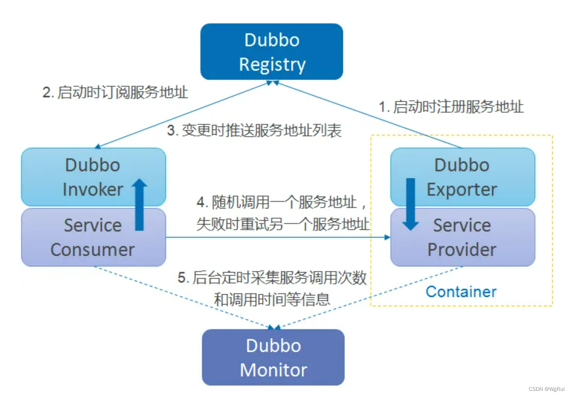 深入浅出Spring Cloud和Dubbo的异同_dubbo 本地调用和spring cloud本地调用区别-CSDN博客