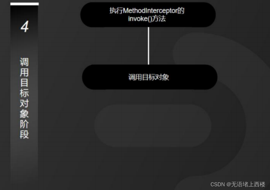 Spring AOP 原理_invocation.getmethod()-CSDN博客