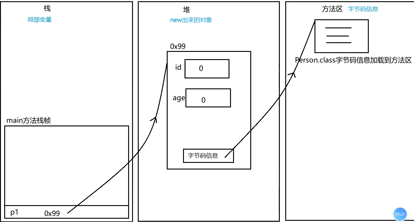 JavaSE 第六章 面向对象_赵珊珊 java-CSDN博客
