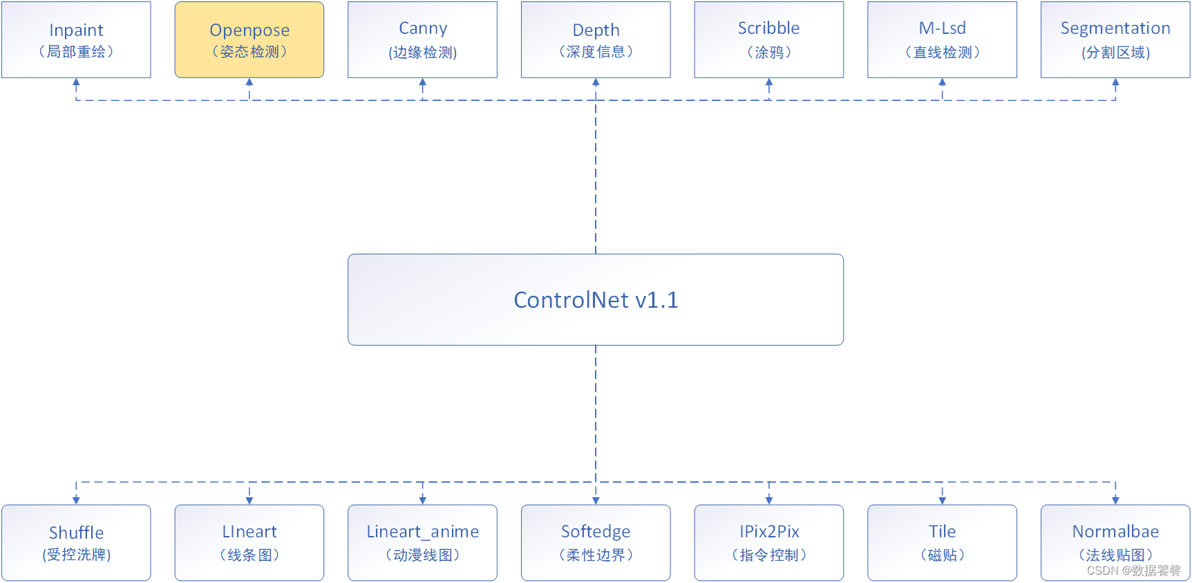 【AIGC专题】Stable Diffusion 从入门到企业级实战0402_stable diffusion-从入门到案例实-CSDN博客