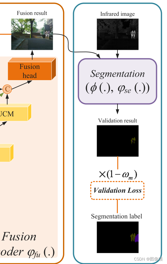 图像融合论文速读：SDCFusion_A semantic-driven coupled network for infrared and visible image fusion（2024年 ...