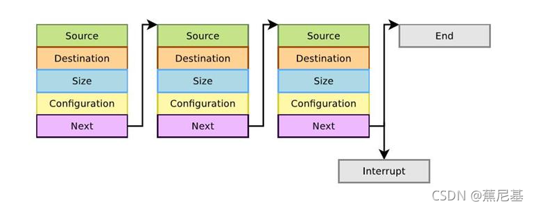 Linux DMA 内dwc_prep_slave_sg函数与device_prep_dma_cyclic函数_dma cyclic 和 sg-CSDN博客