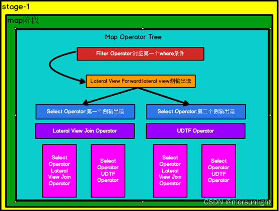 Hive中lateral view的应用到源码解读_lateralviewjoinoperator-CSDN博客