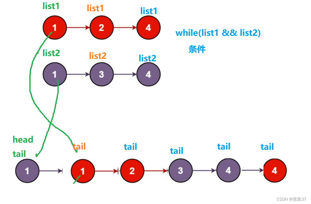 leetcode 合并两个有序链表_struct listnode* mergetwolists(struct listnode* li-CSDN博客