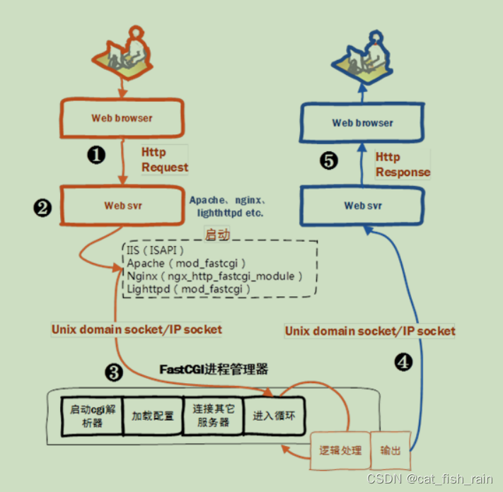C++ 网络编程项目fastDFS分布式文件系统（四）-fastCGI项目相关技术以及linux搜狗输入法相关问题。_c++ fastcgi-CSDN博客
