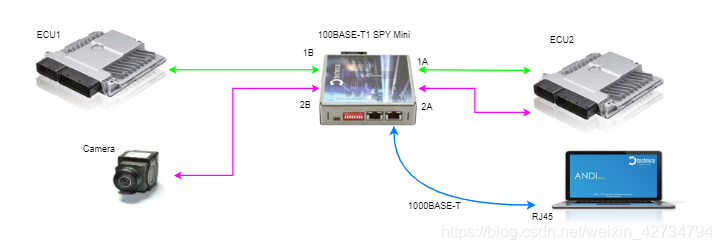 车载以太网报文如何抓包？包括100BASE-T1/1000BASE-T1_如何用抓100base t1数据包-CSDN博客