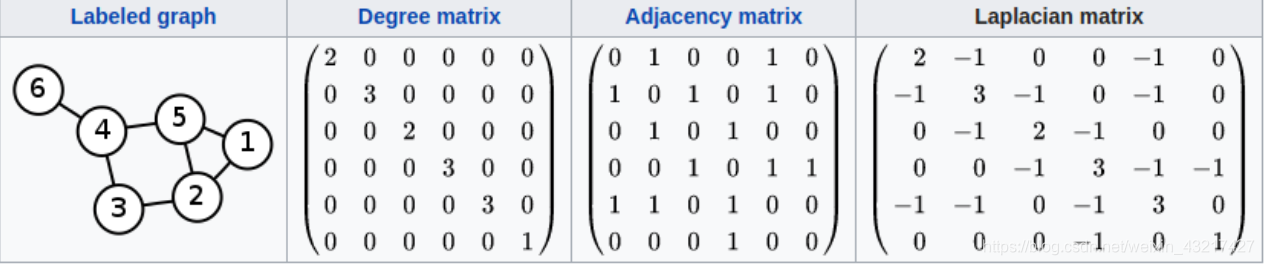 拉普拉斯矩阵_有向图的拉普拉斯矩阵-CSDN博客