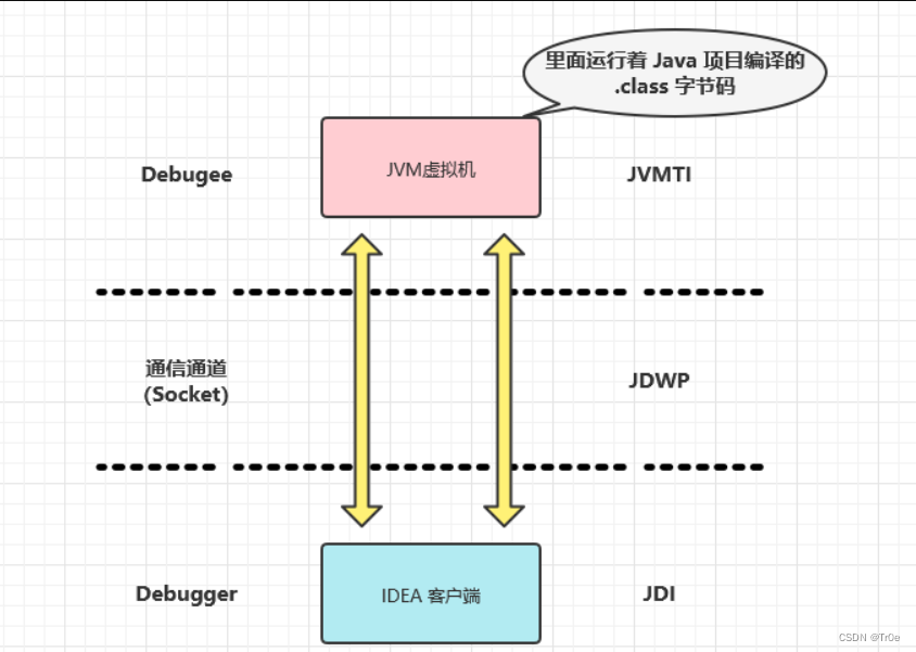 IDEA远程调试与JDWP调试端口RCE漏洞_jdwp端口-CSDN博客
