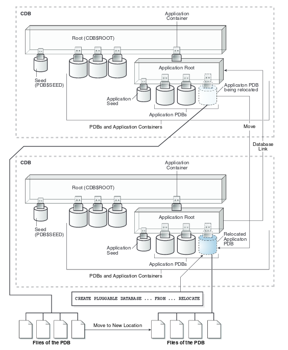 Oracle 19c 可插拔数据库pdb的创建方式oracle Pdb Csdn博客 