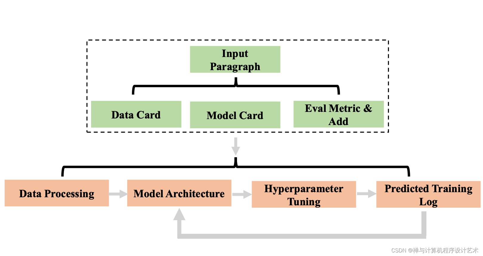 【AutoML-GPT】 自动进行模型训练实验 —— 包括处理数据、构建模型架构、调整超参数和预测训练日志。-CSDN博客