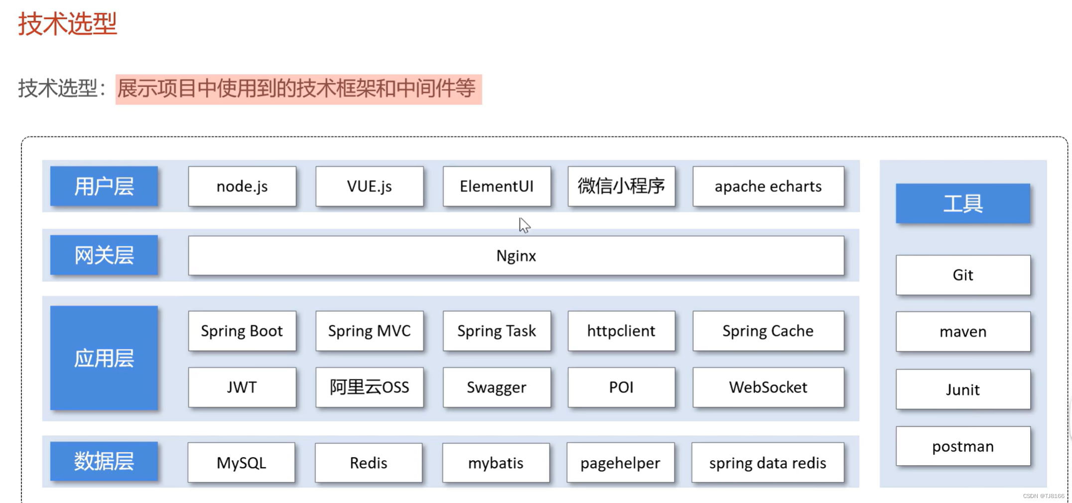 苍穹外卖项目笔记，按Day分_找不到或无法加载主类 com.sky.skyapplication-CSDN博客