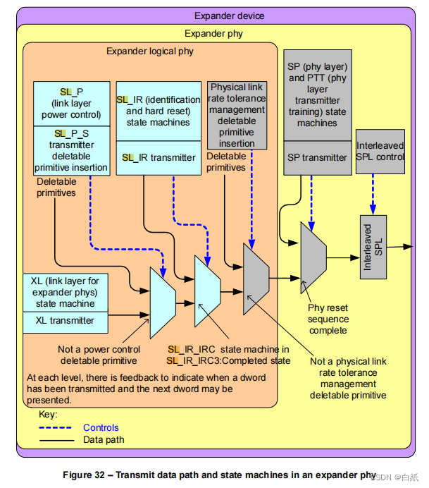 SAS Protocol Layer - 5 (SPL-5) 第一章：SAS协议基础概念（3）状态机和event_sas oob超时-CSDN博客