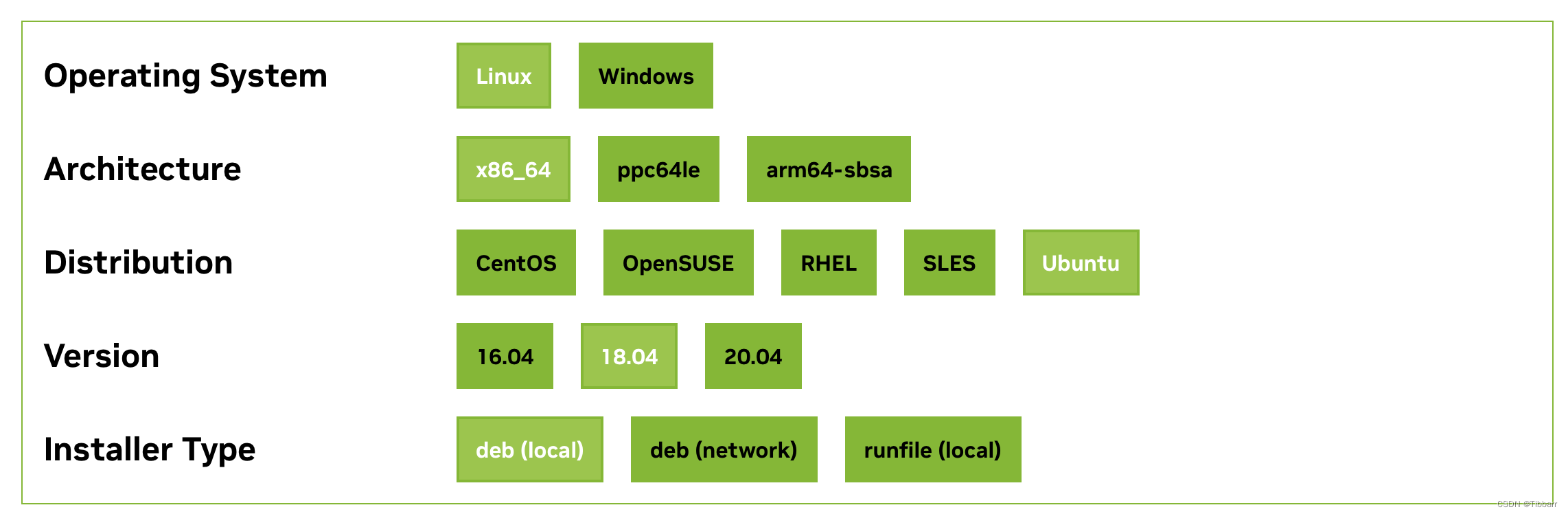 【教程】Linux环境下支持GPU加速的Pytorch、PyG、DGL环境配置步骤记录_linux实验跑dgl-CSDN博客