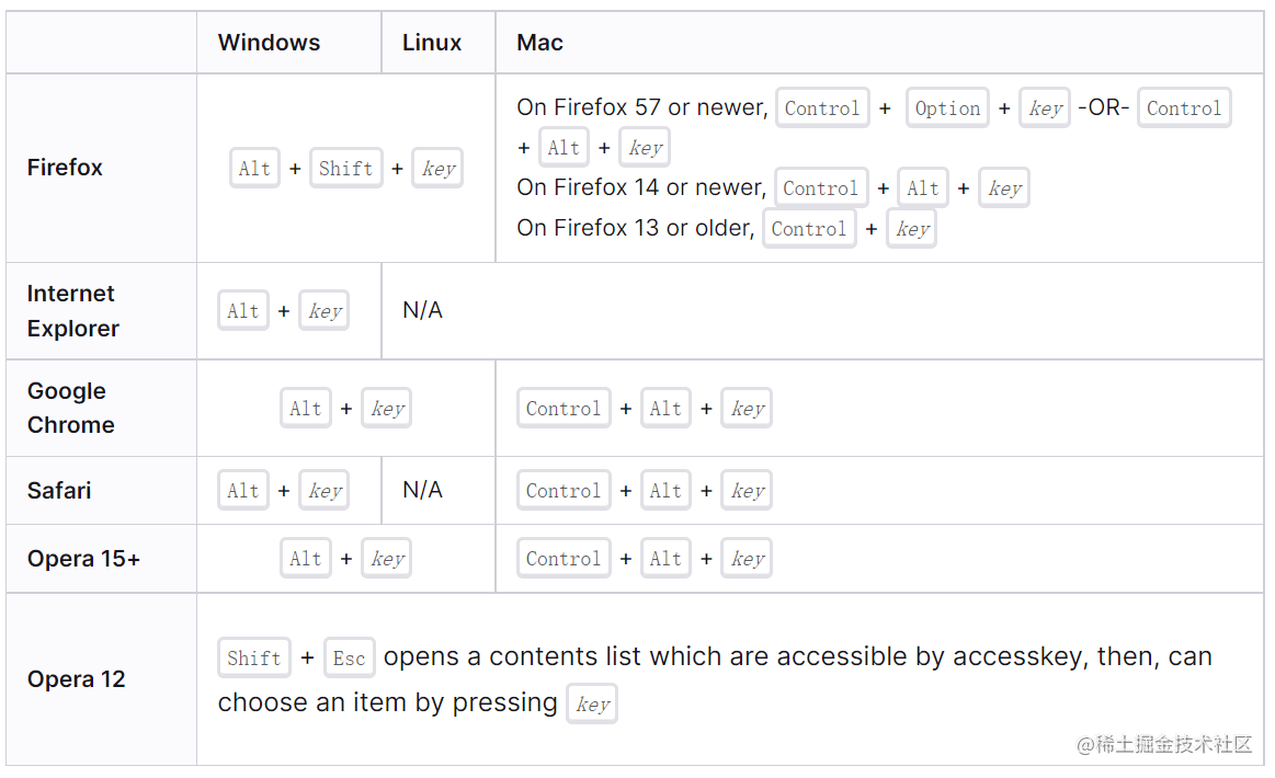 web前端如何实现快捷键功能？html 全局属性accesskey与快捷键-CSDN博客
