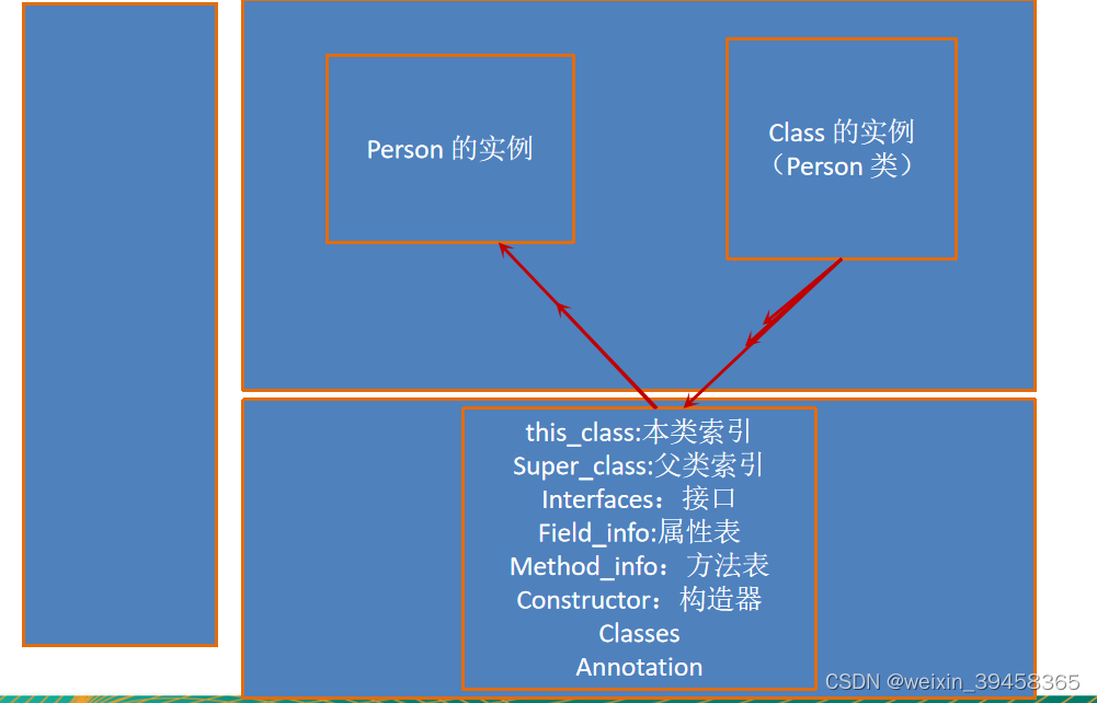 第14章 Java反射机制 Csdn博客