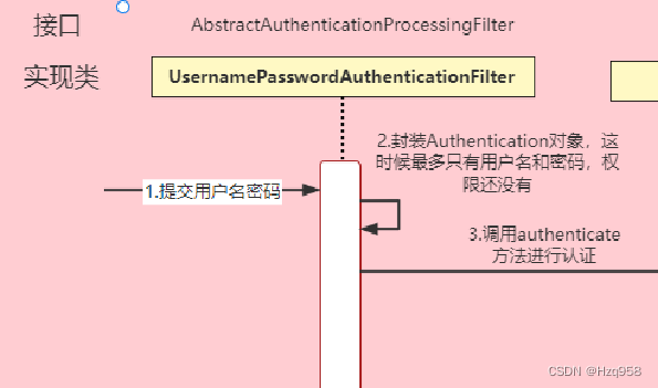 两张图疏通Spring Security认证流程_security登录流程图-CSDN博客