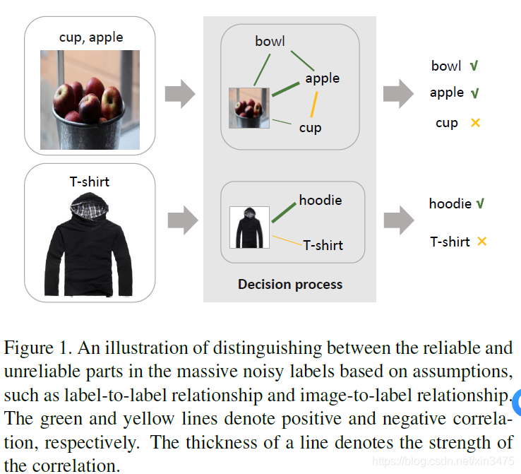 论文笔记：《Weakly Supervised Image Classification through Noise Regularization》-CSDN博客