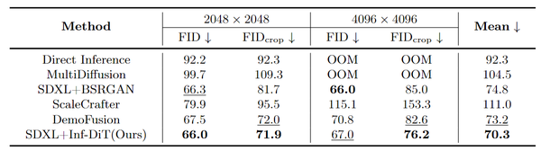 改进DiT！清华大学提出Inf-DiT：超高分辨图像无限生成-CSDN博客
