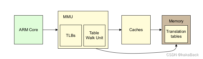 ARM64 MMU 映射_arm64 linux mmu设置-CSDN博客