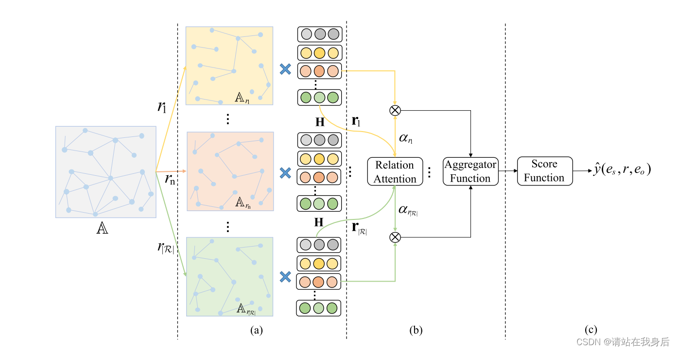读论文 《Learning Knowledge Graph Embedding With Heterogeneous Relation Attention Networks》-CSDN博客