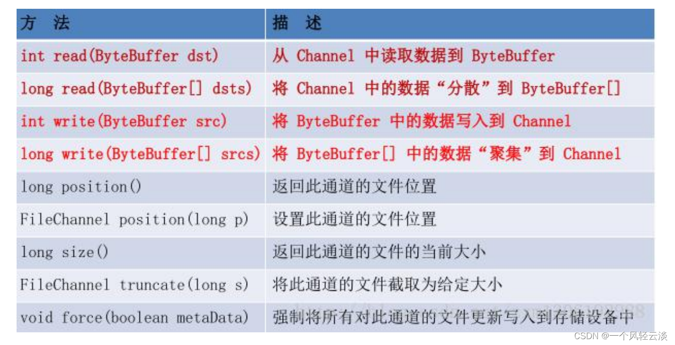 NIO之FileChannel解读-CSDN博客