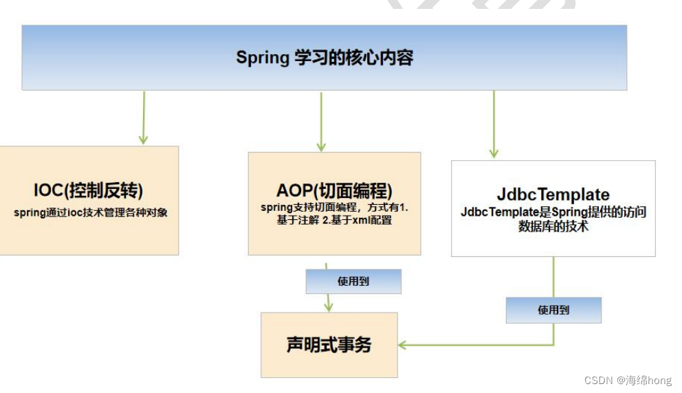 Java框架--Spring（轻量级容器框架）（入门+ioc）_java轻量级框架-CSDN博客