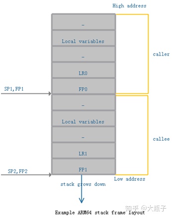 ARM64位CPU下linux crash手动恢复函数调用栈_makefile:648:cannotuseconfigccstackprotectorstrong-CSDN博客