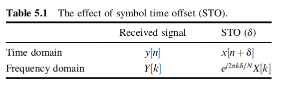 第8章：OFDM同步技术（1）——符号定时偏差_sto cfo-CSDN博客