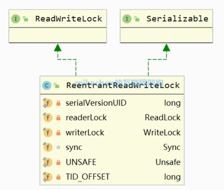 JUC：ReentrantReadWriteLock-CSDN博客
