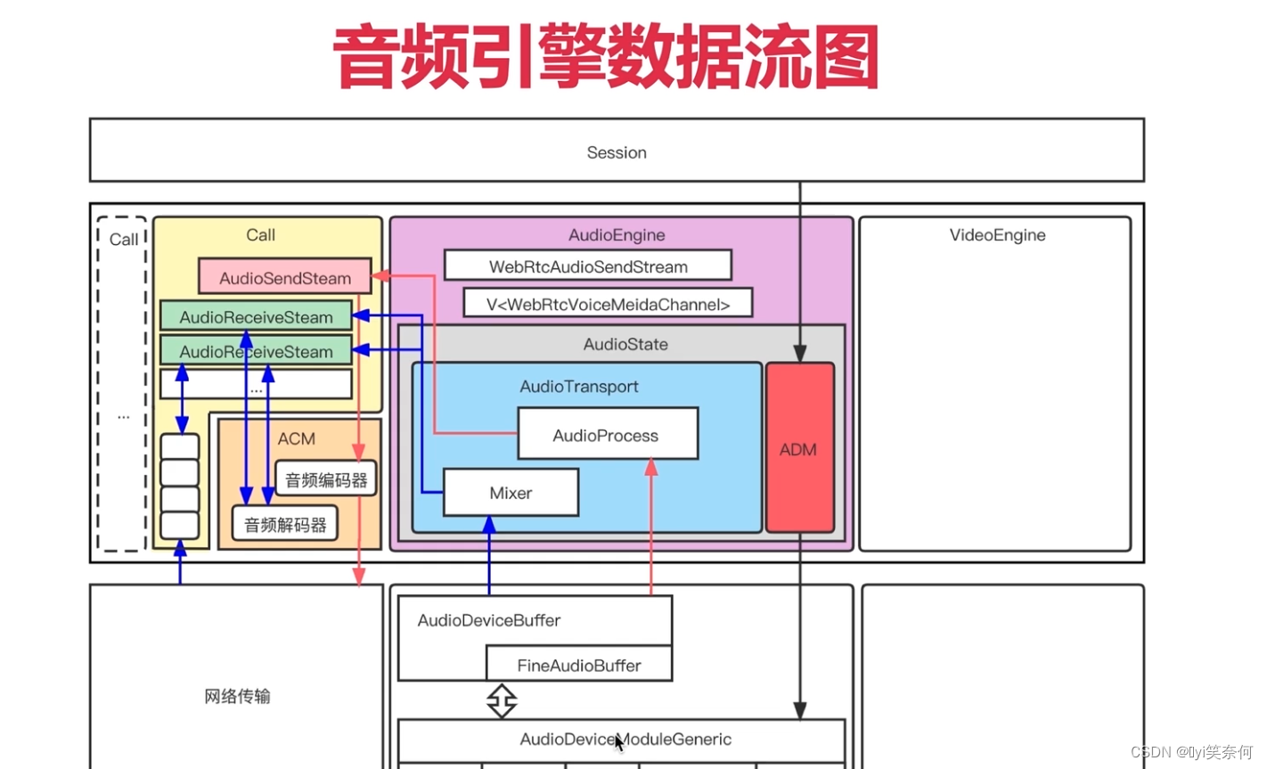 【WebRTC---源码篇】（十七）WebRTC音频引擎_webrtc csdn audio-CSDN博客
