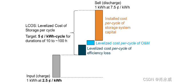 储能的全生命周期成本即平准化度电成本的计算方法及python实践_lcoe-CSDN博客
