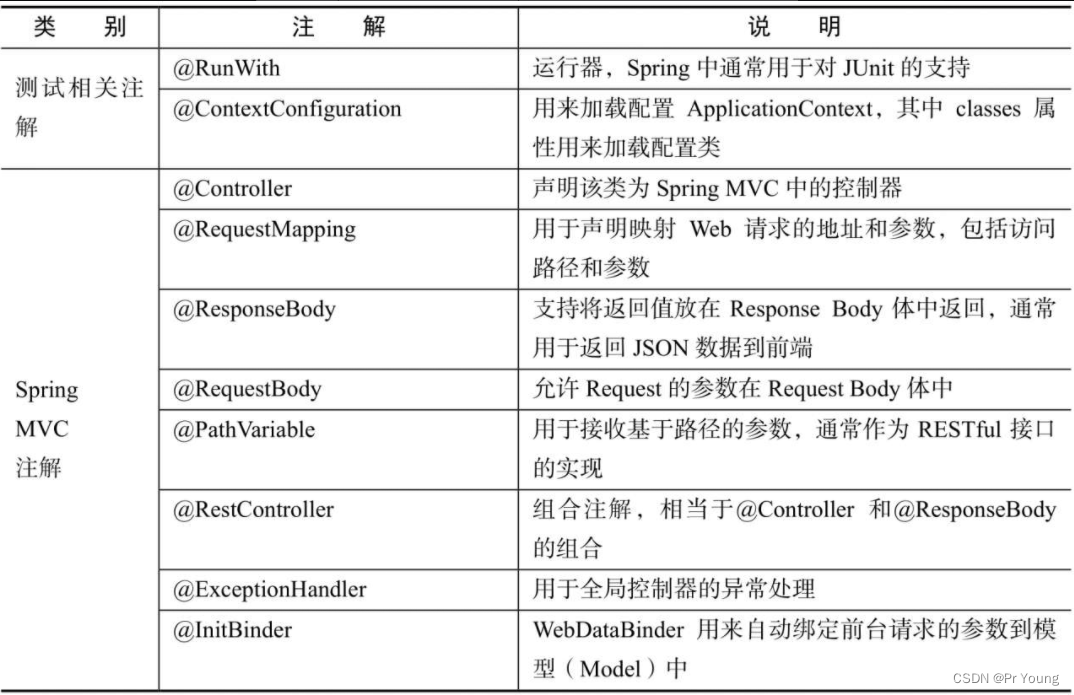 Springboot中常见的注解springboot Autowired指定 Component Csdn博客 