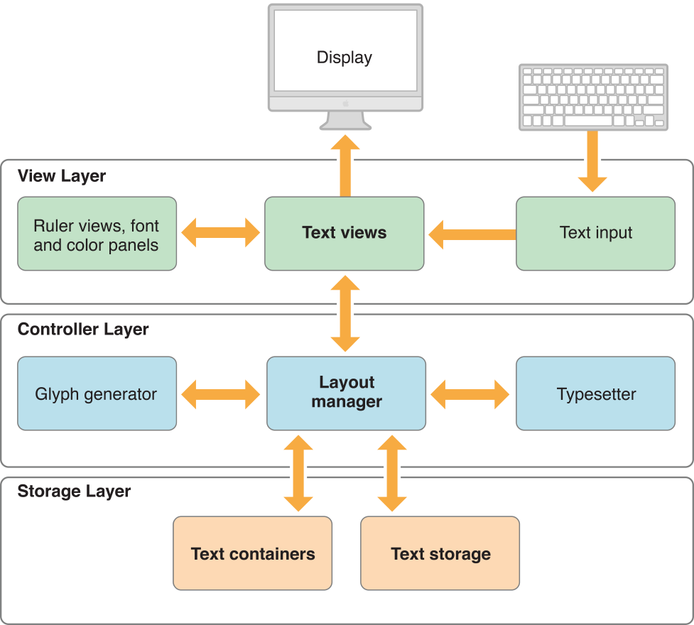 Apple - Cocoa Text Architecture Guide-CSDN博客