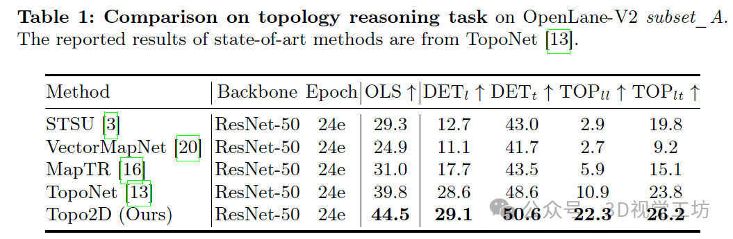 北航&图森最新开源！Topo2D：利用2D车道线先验增强3D车道线检测和拓扑推理-CSDN博客