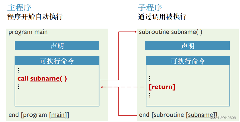 Fortran函数与程序_fortran程序代码-CSDN博客