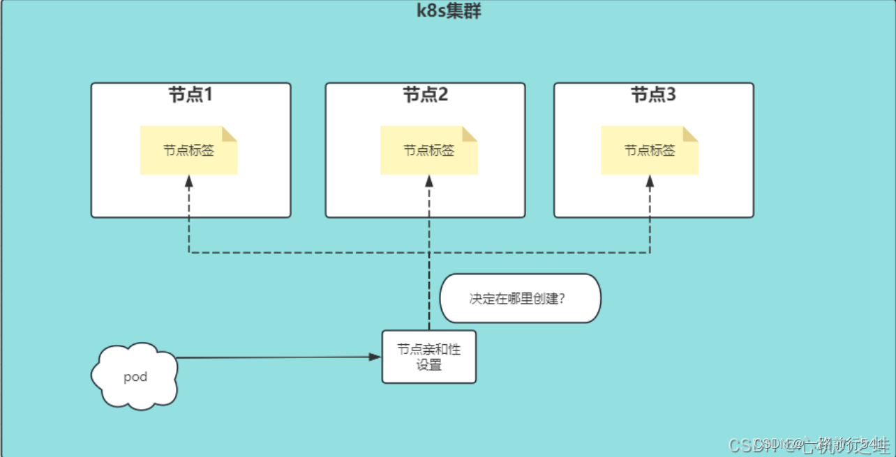 22-k8s中pod的调度-亲和性affinity-CSDN博客