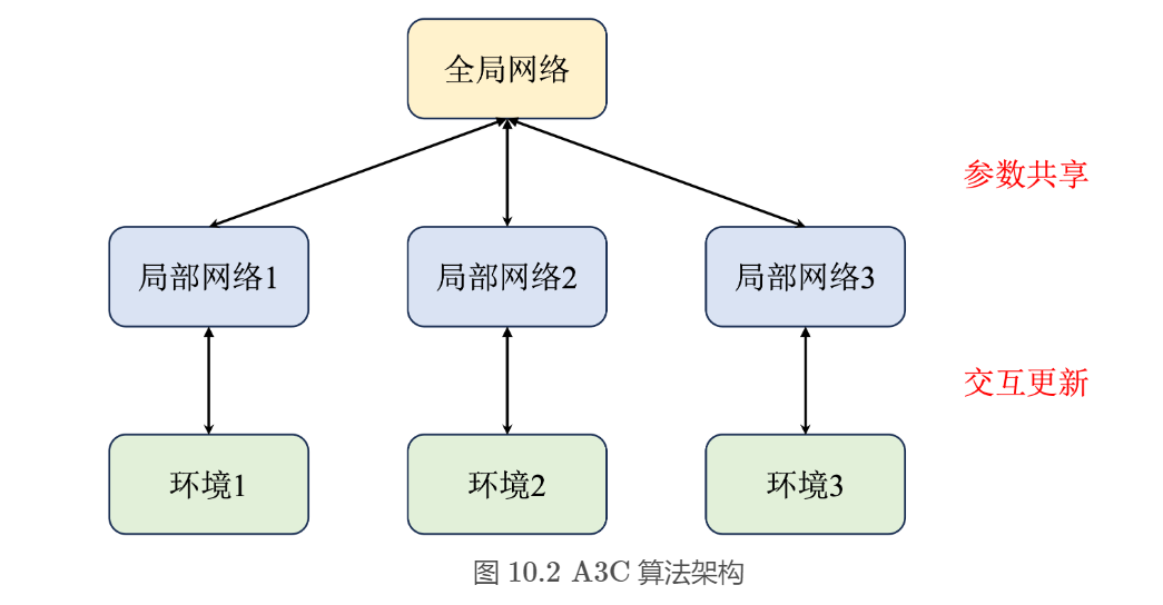 深度强化学习Task3：A2C、A3C算法_a2c和a3c-CSDN博客