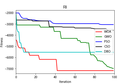 python：五种算法（CSO、WOA、GWO、DBO、PSO）求解23个测试函数（python代码）_evolutionary programming made faster ieee ...