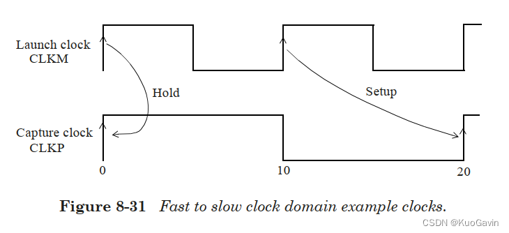 第八章 时序检查(下)_half cycle path-CSDN博客