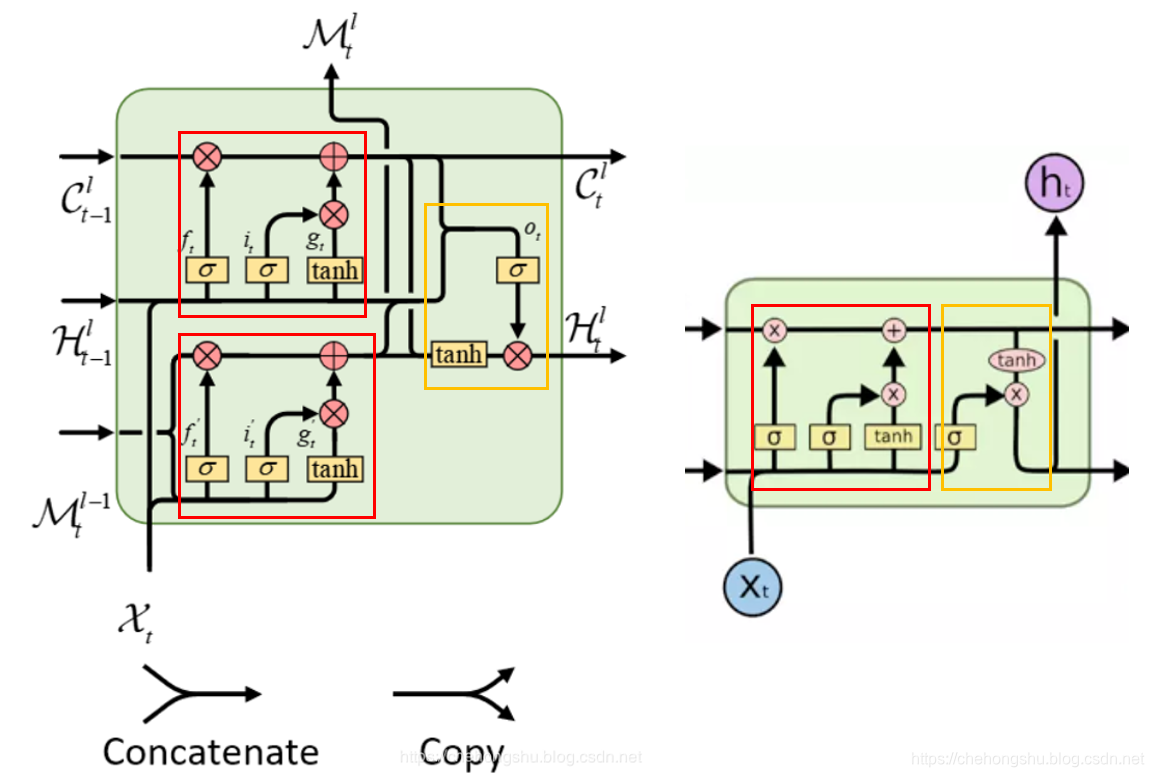 【时空序列预测第三篇】PredRNN: Recurrent Neural Networks for Predictive Learning using Spatiotemporal LSTMs ...