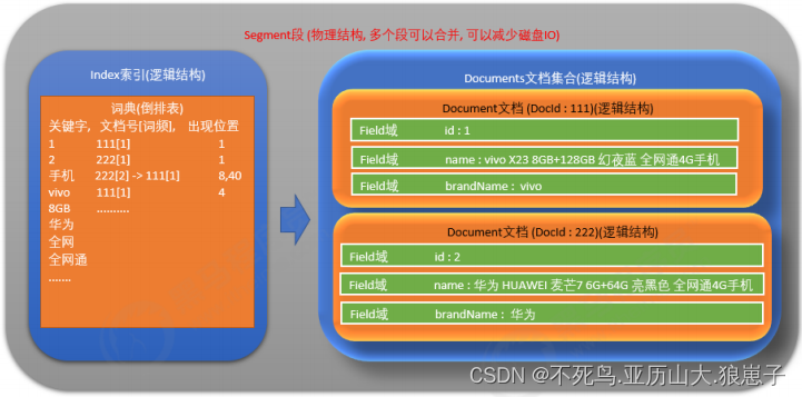 Lucene（8）：Lucene底层储存结构_lucene的数据存在哪里-CSDN博客