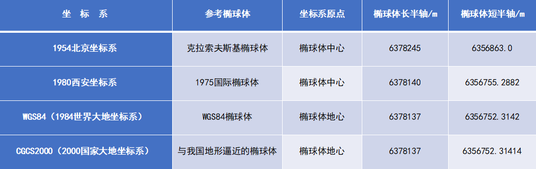 参考椭球体与坐标系|大地水准面|地理坐标系|投影坐标系|EPSG|SRID_epsg 3857 投影是等积投影么-CSDN博客