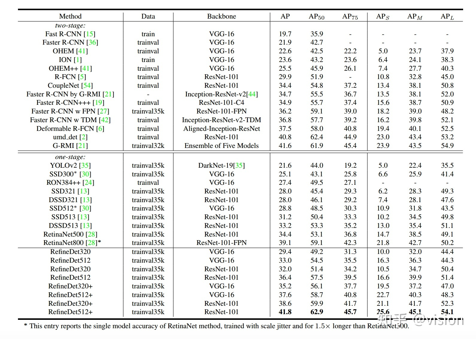 【目标检测】RefineDet :Single-Shot Refinement Neural Network for Object Detection_refinedet plus plus ...