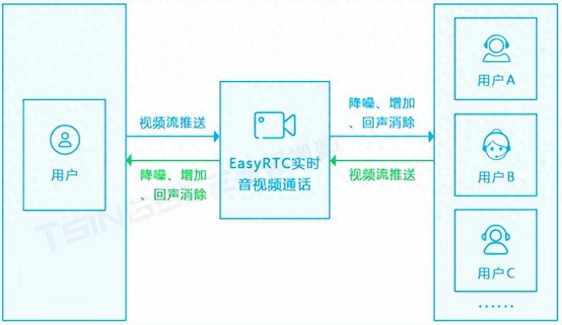基于WebRTC技术的EasyRTC视频云服务系统在线视频客服解决方案_视频 在线系统-CSDN博客