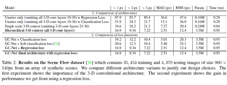 论文阅读《GC-Net: End-to-End Learning of Geometry and Context for Deep Stereo Regression》-CSDN博客