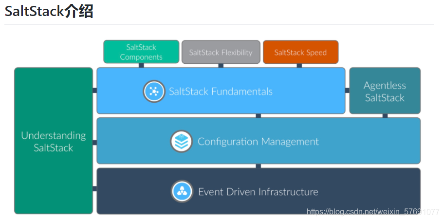 自动化运维工具：Ansible与SaltStack详解与实战-CSDN博客