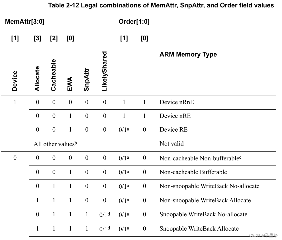 【ARM】内存属性Memory Attributes (MemAttr)_arm 内存属性-CSDN博客
