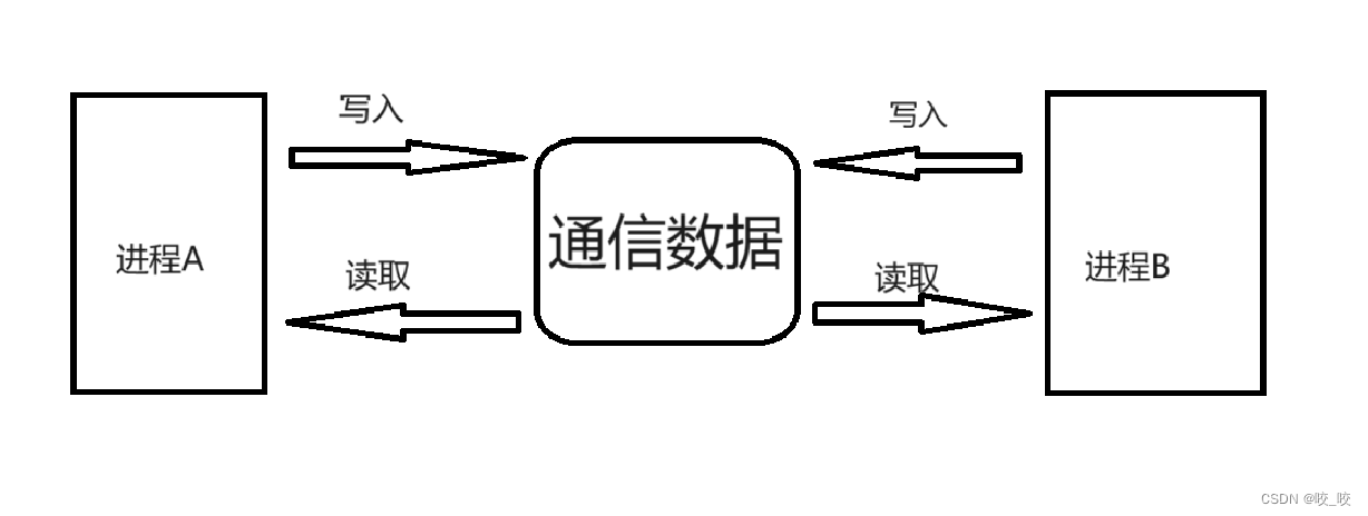 Linux进程间通信之管道_mkfifo()函数第二个参数是0777-CSDN博客