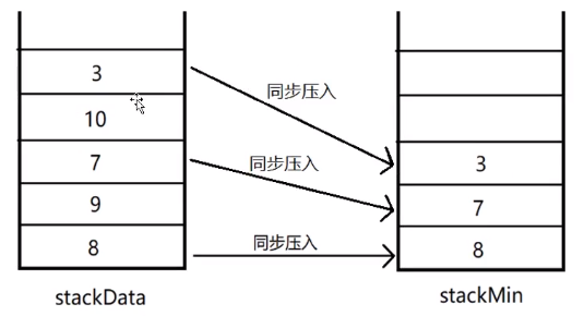 数据结构与算法学习笔记(7):图解数据结构与算法-栈和队列（二）&（三）：如何设计一个有GetMin功能的栈？..._设计一个栈型队列类stackpipe,有三个方法,push压入栈顶,pop ...