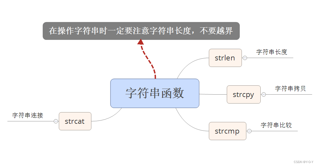 基于Linux学习 C语言——基础 DAY9（接DAY8二维数组部分）_linux c 二维数组-CSDN博客